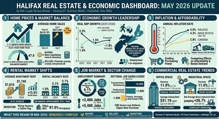 Canada's Investment Property Mortgage Rules Are Changing - Rob Lough ...